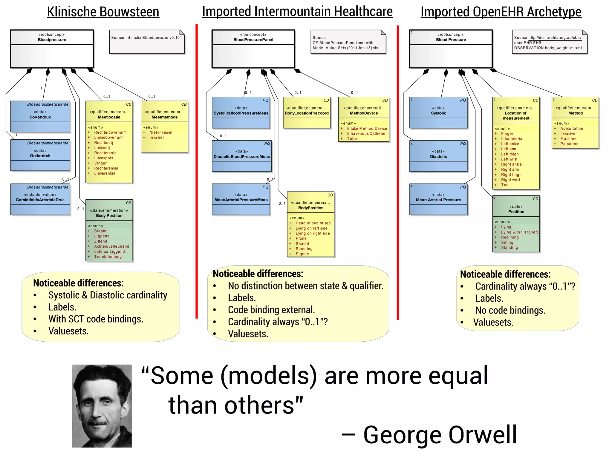 UMCG All about data 2014 World of Clinical Information Models CIMI | PPT