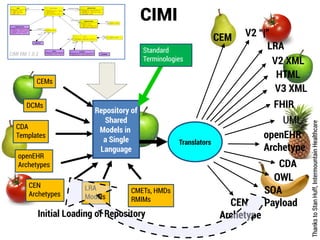 UMCG All about data 2014 World of Clinical Information Models CIMI | PPT