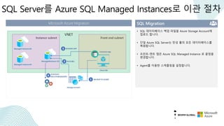 All about Data Center Migration Session 2. EOS에 대처하는 완벽한 해답, Azure | PPT