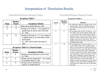Dissolution Technique in pharmaceutical industry | PPTX