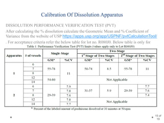 Dissolution Technique in pharmaceutical industry | PPTX