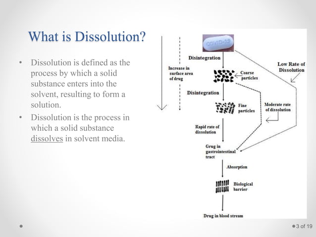 Dissolution Technique in pharmaceutical industry | PPTX