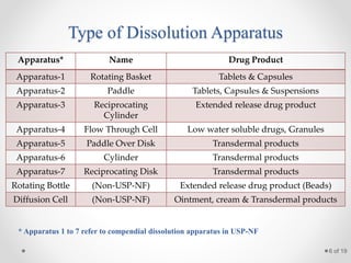 Dissolution Technique in pharmaceutical industry | PPTX