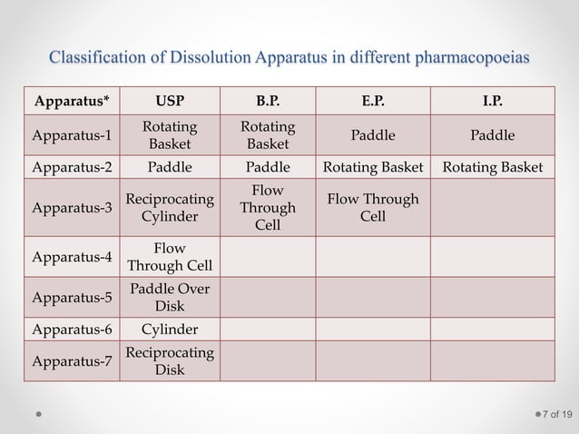 Dissolution Technique in pharmaceutical industry | PPTX