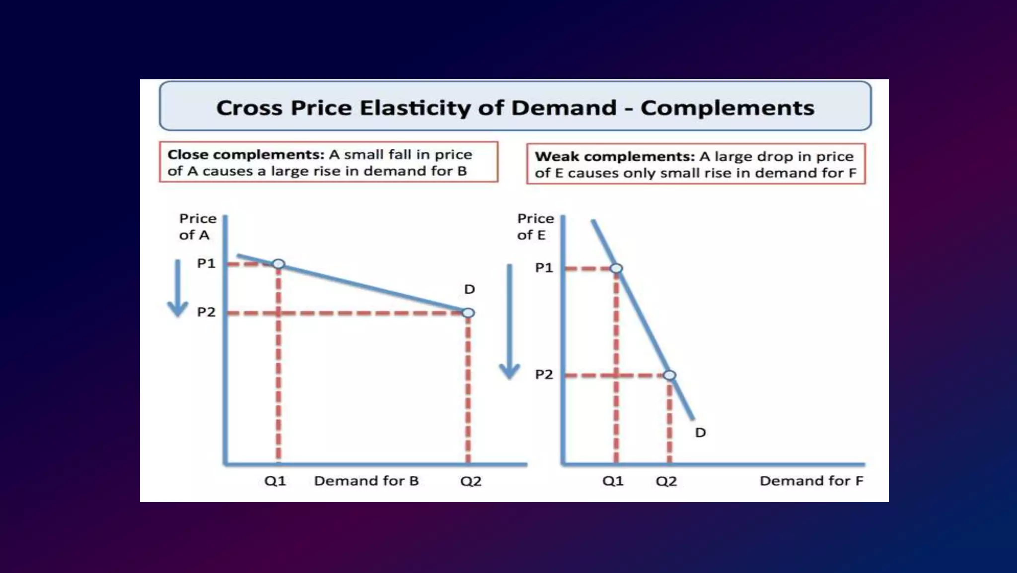 All about elasticity of demand | PPT
