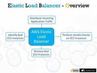 All You Need to Know about AWS Elastic Load Balancer | PDF