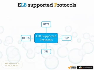 All You Need to Know about AWS Elastic Load Balancer | PDF