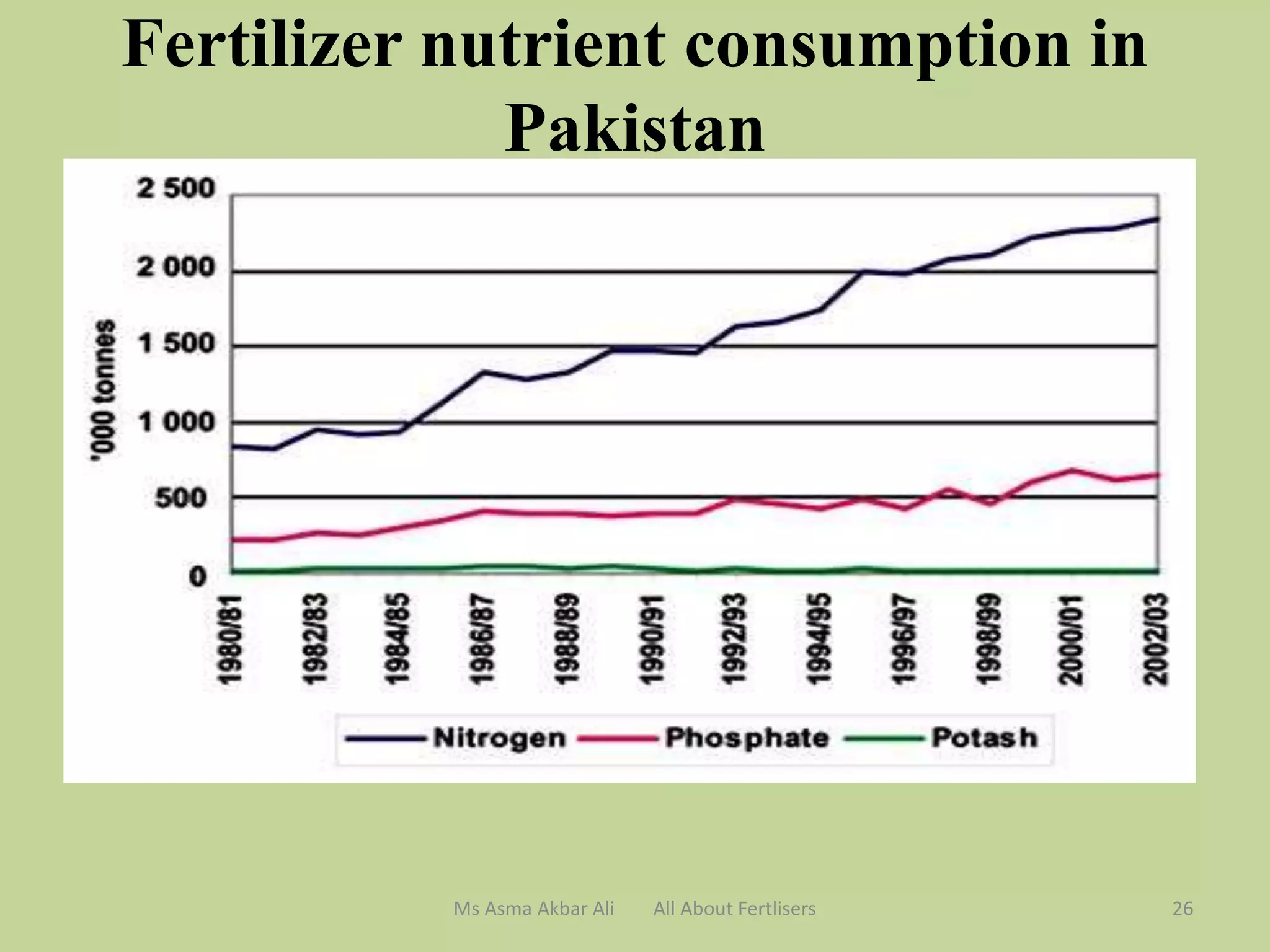 All about fertilizers - Case study of Pakistan | PPTX