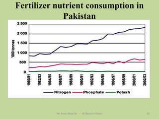 All about fertilizers - Case study of Pakistan | PPT