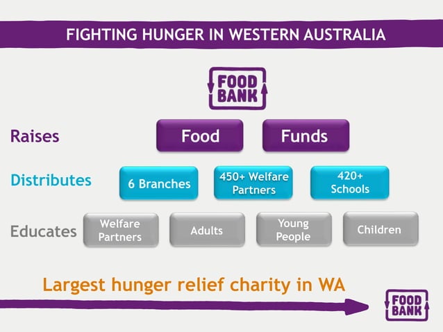 All about Foodbank - Fighting Hunger in Western Australia | PPTX