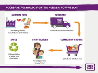 All about Foodbank - Fighting Hunger in Western Australia | PPTX
