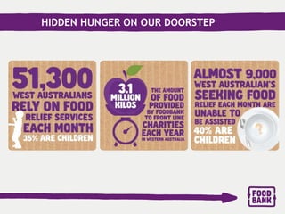 All about Foodbank - Fighting Hunger in Western Australia | PPTX