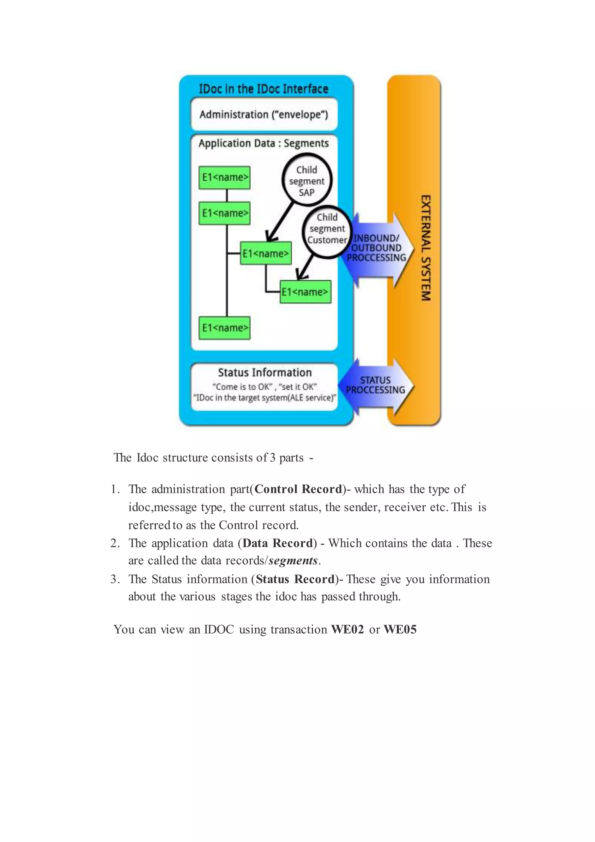 All about idoc definition architecture, implementation | DOCX