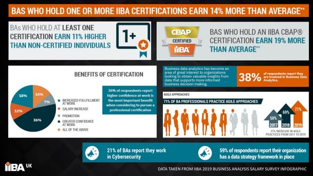 All about IIBA certifications | PPT