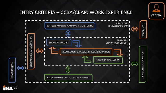 All about IIBA certifications | PPT