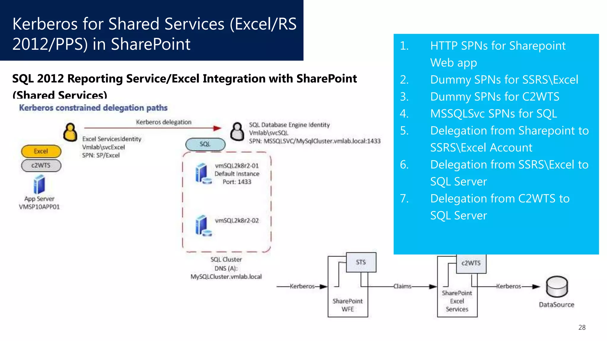 All about Kerberos In Microsoft BI | PPTX