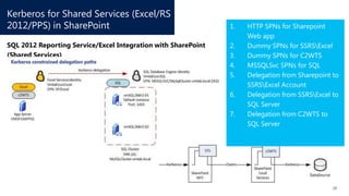 All about Kerberos In Microsoft BI | PPTX