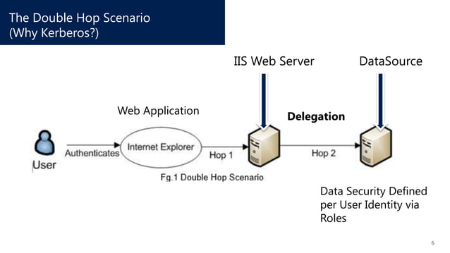 All about Kerberos In Microsoft BI | PPT