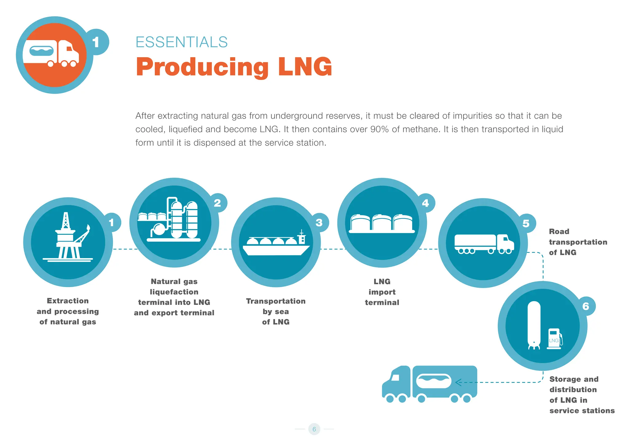 All information about LNG Technology.pdf