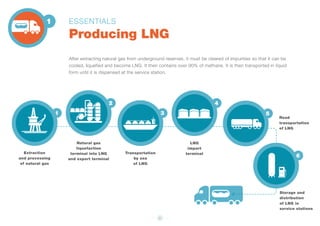 All information about LNG Technology.pdf