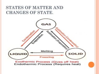 States Of Matter Triangle