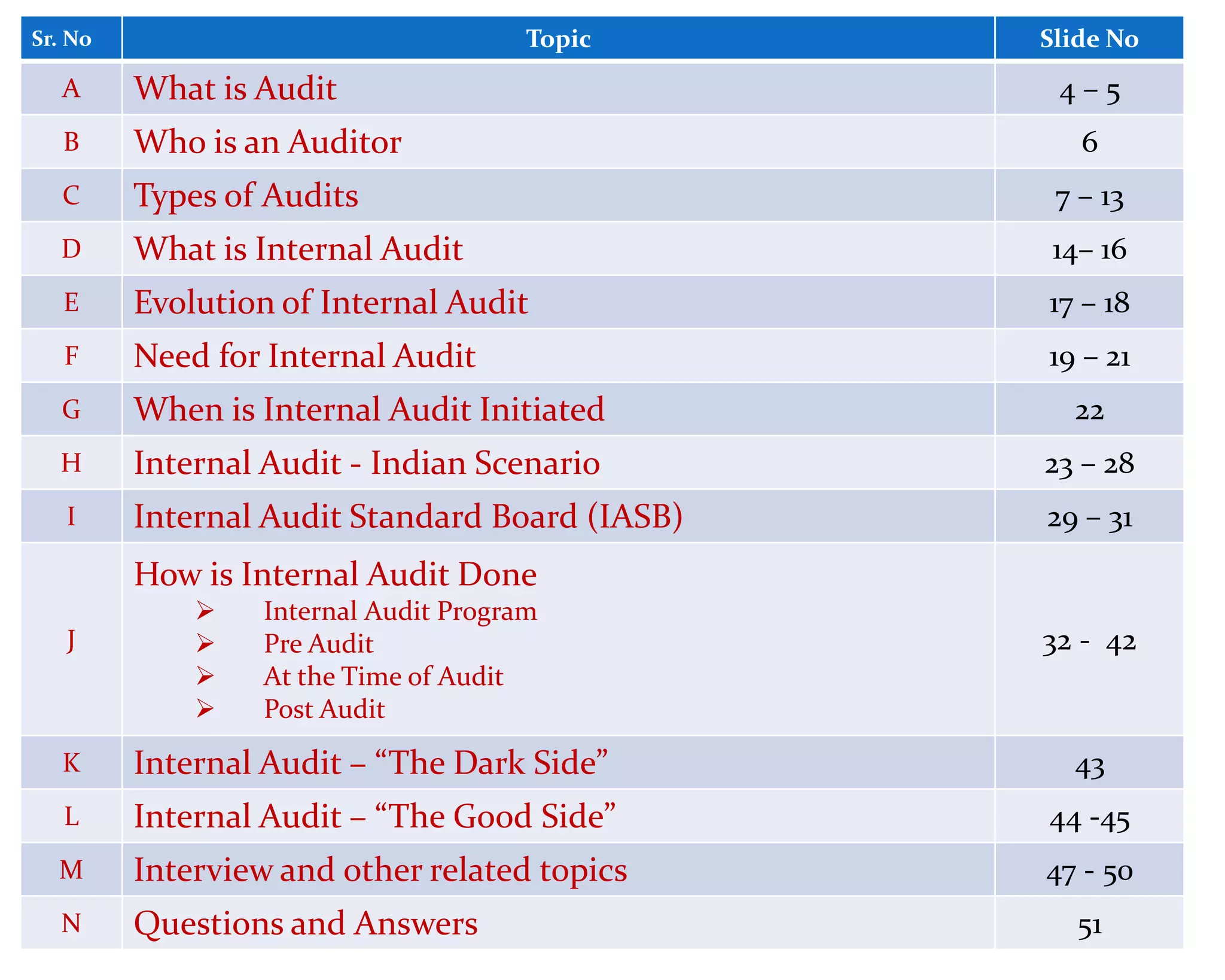 All about of internal audit by ca. sharad b. bhararia at ica | PPSX