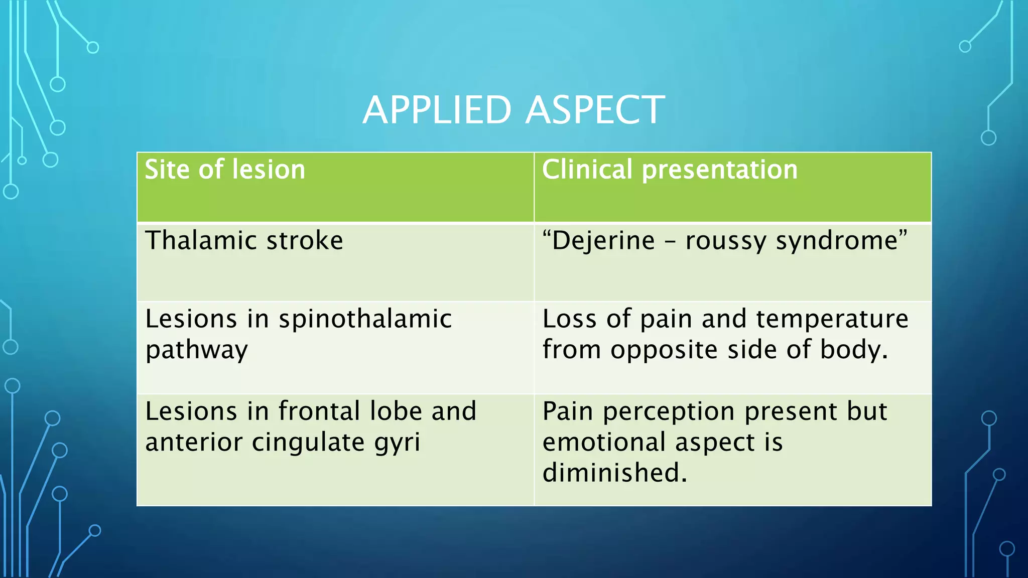 pain physiology , pathology, types , assessment, management , recent ...