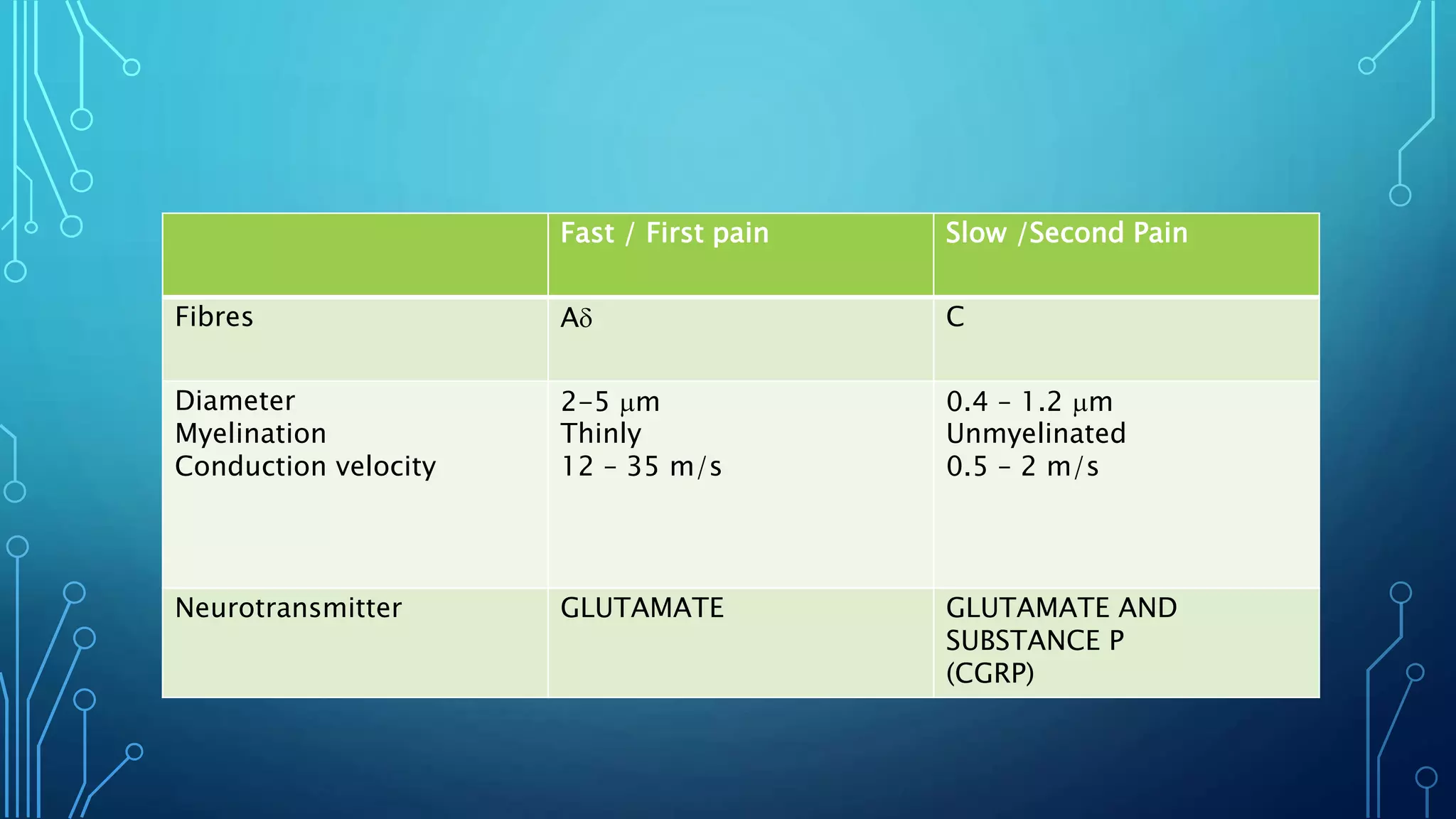 pain physiology , pathology, types , assessment, management , recent ...