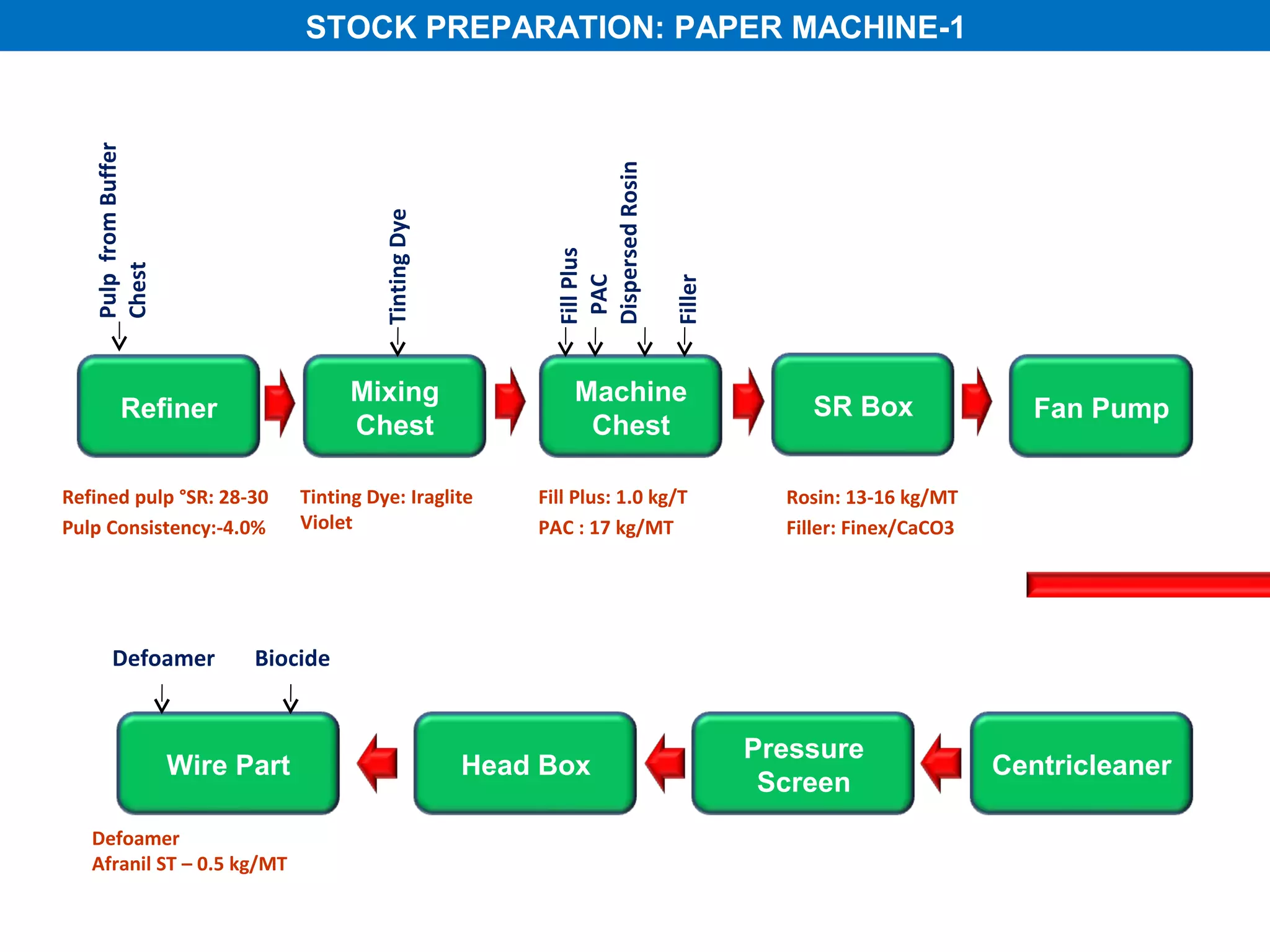 All about paper making process | PPT