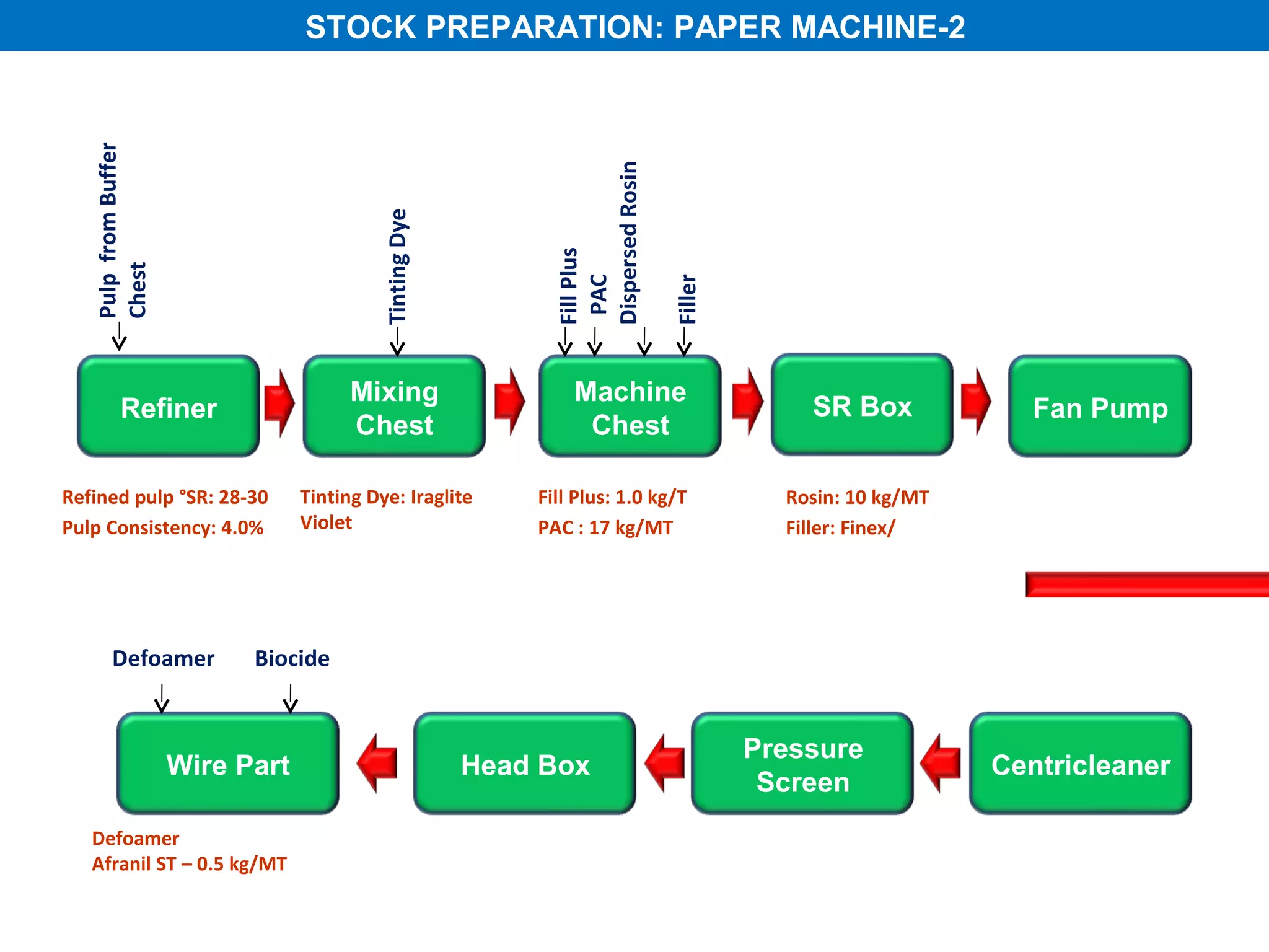 All about paper making process | PPT