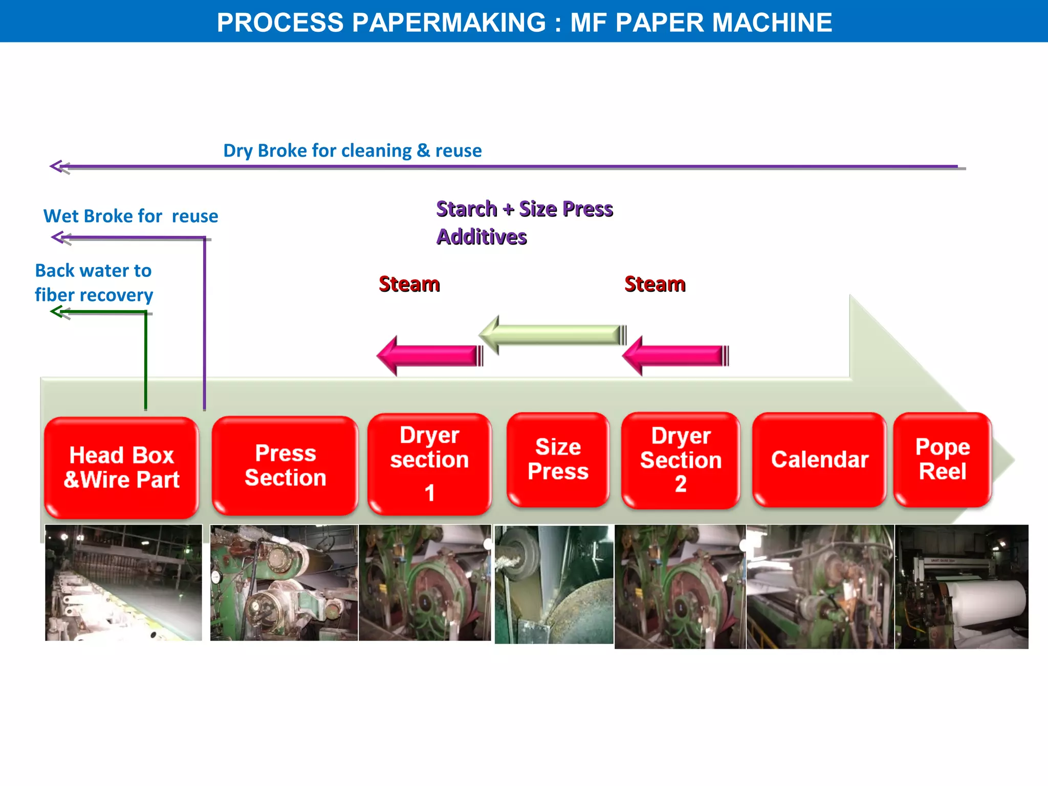 All about paper making process | PPT