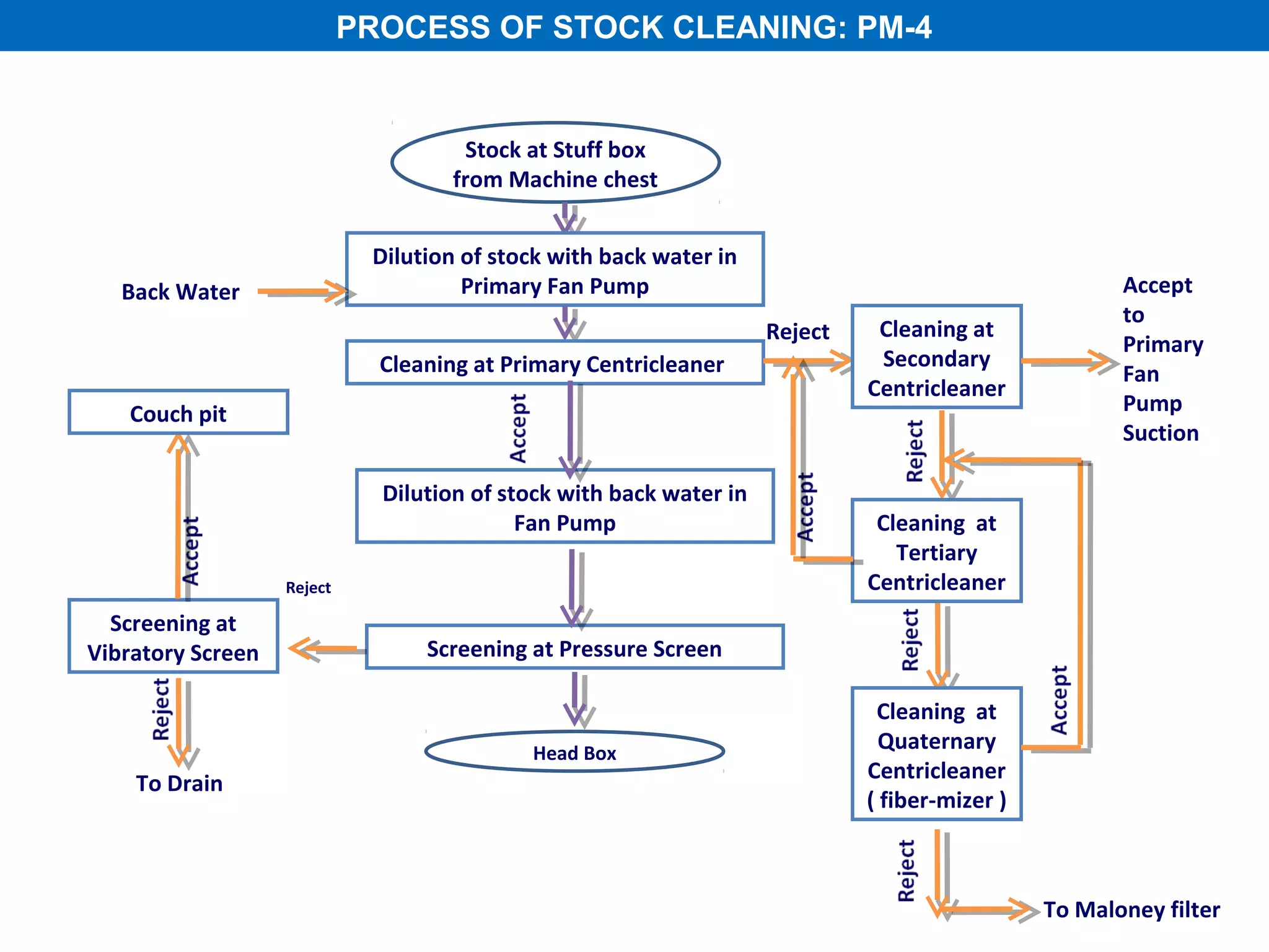 All about paper making process | PPT