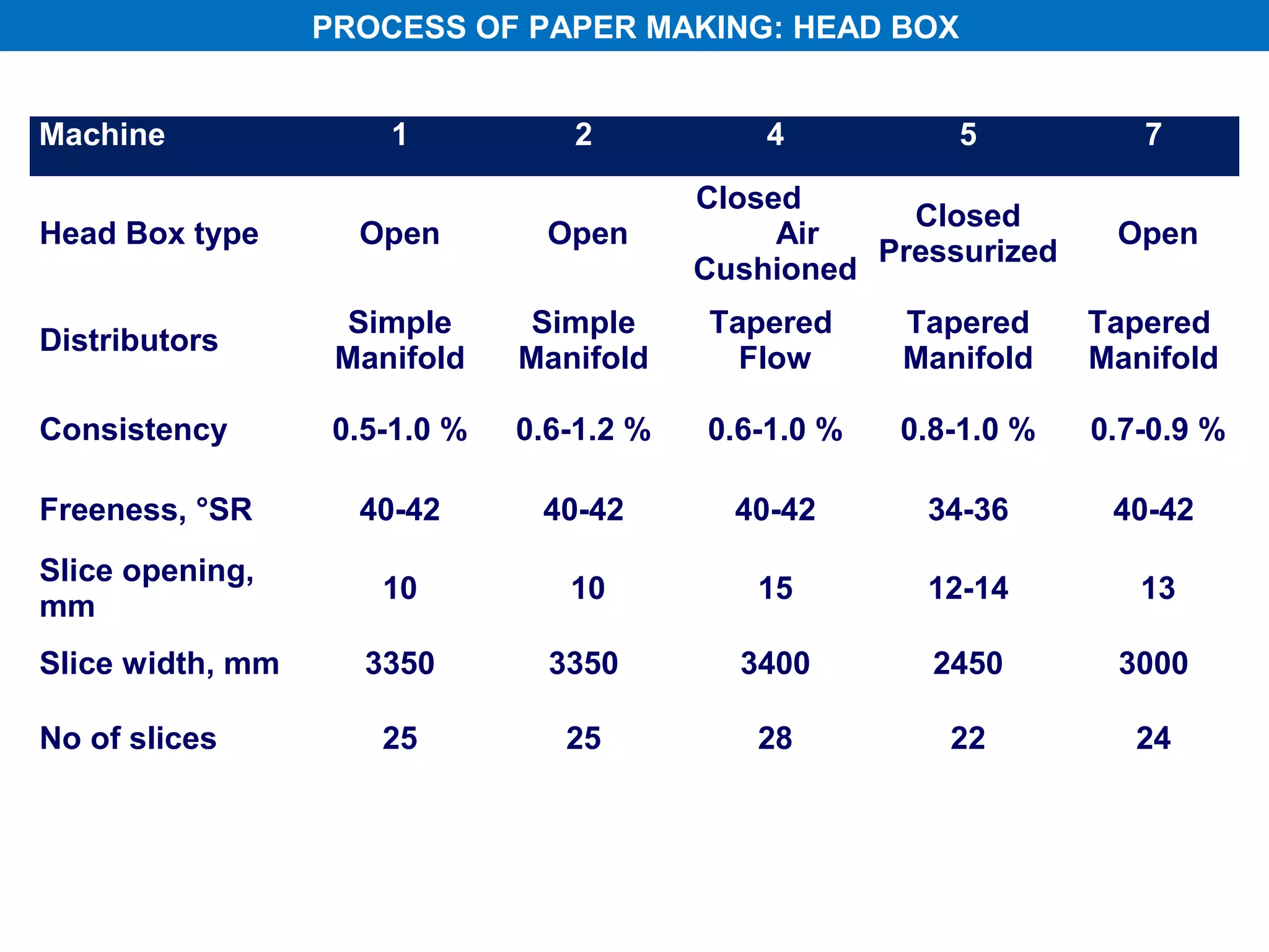 All about paper making process | PPT