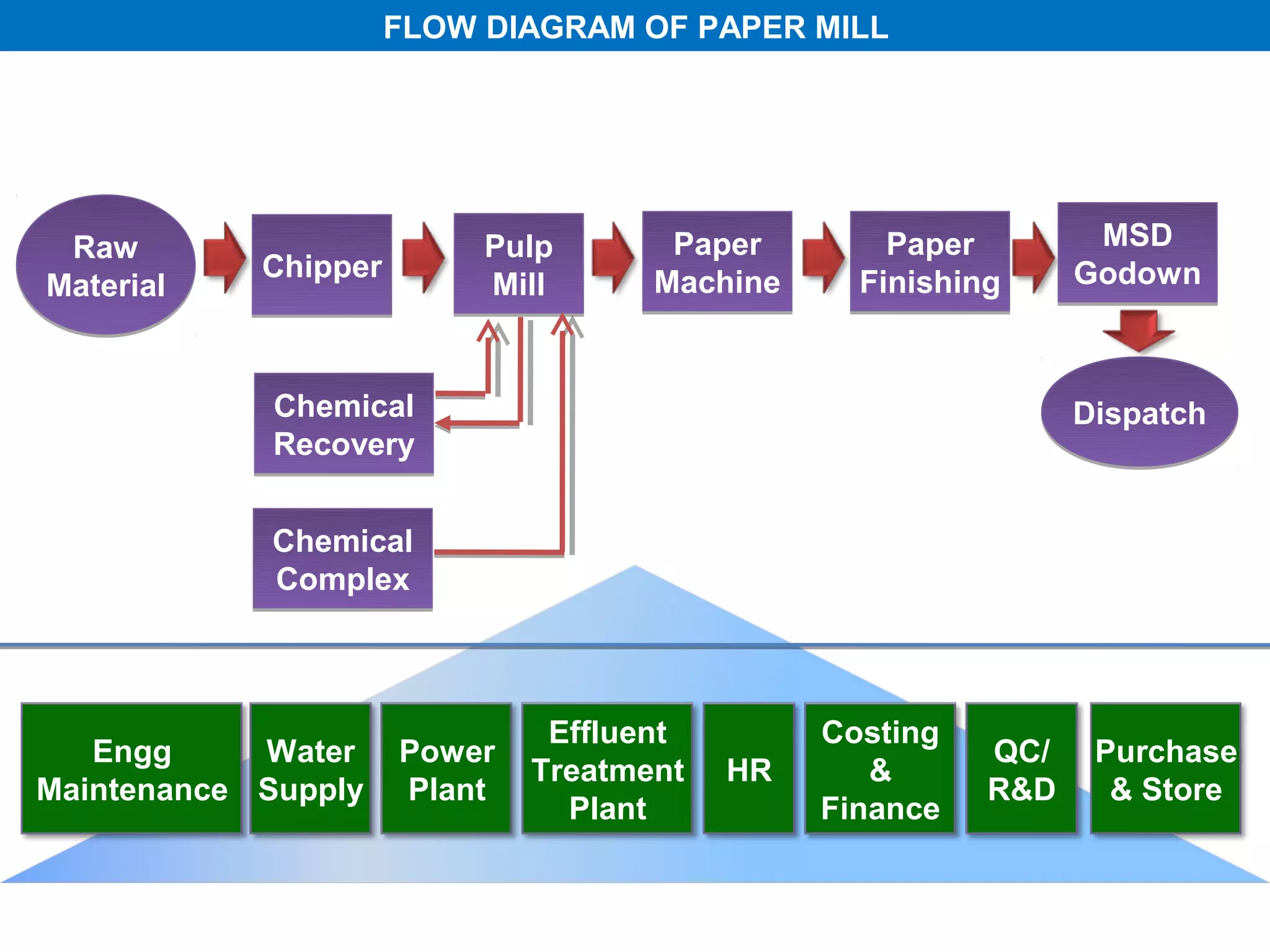 All about paper making process | PPT
