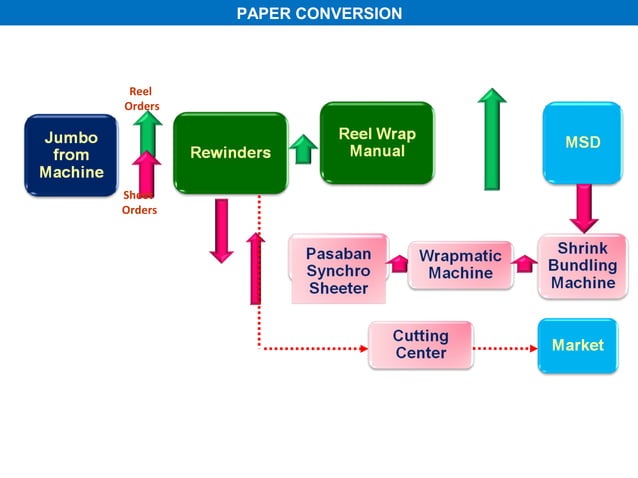 All about paper making process | PPT