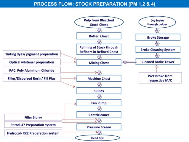 All about paper making process | PPT