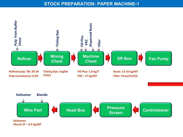 All about paper making process | PPT