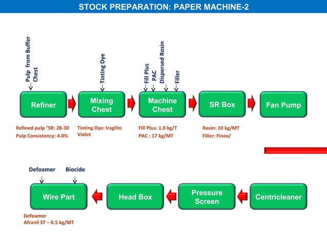 All about paper making process | PPT