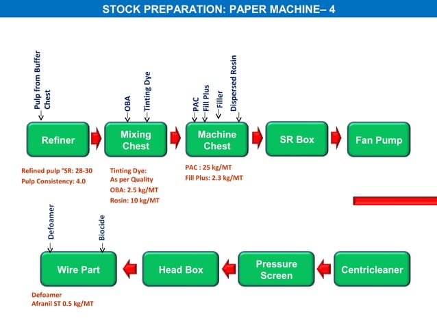 All about paper making process | PPT