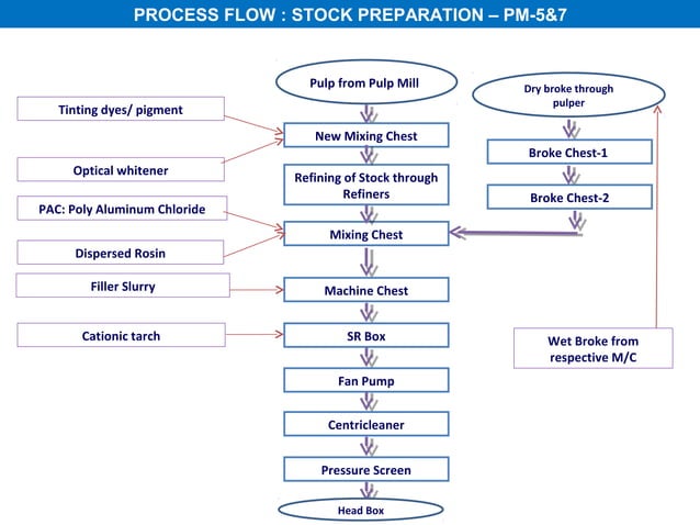 All about paper making process | PPT