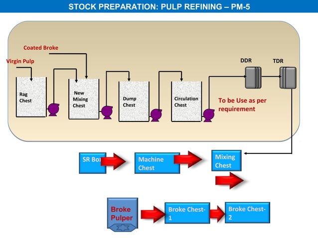 All about paper making process | PPT