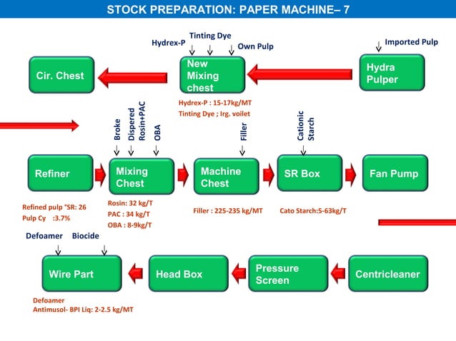 All about paper making process | PPT