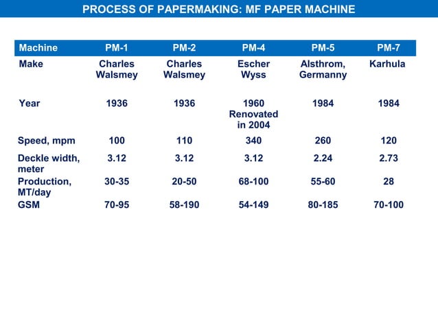 All about paper making process | PPT