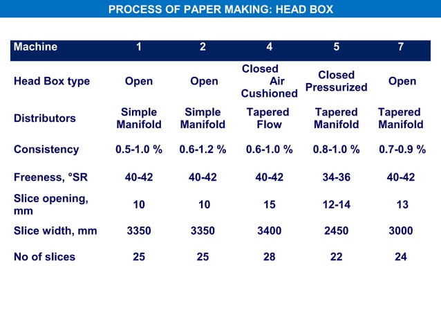 All about paper making process | PPT