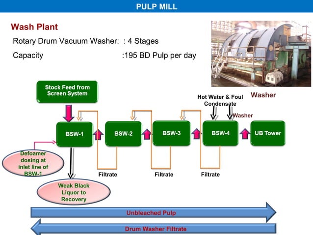All about paper making process | PPT