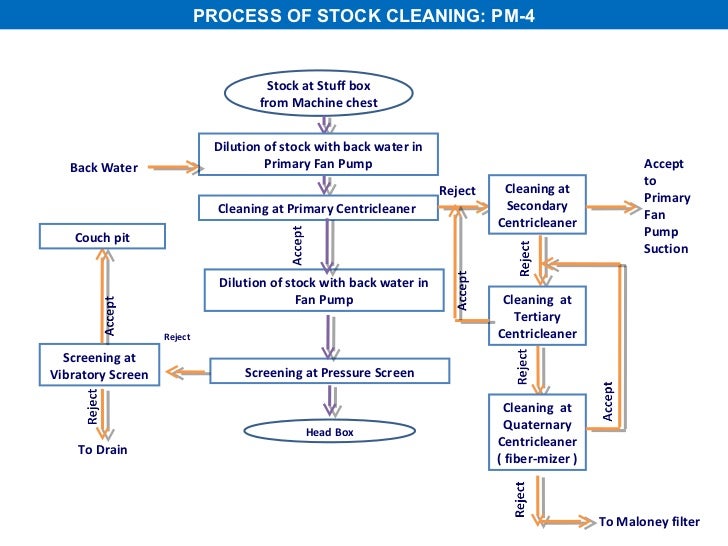 Papermaking Flowchart