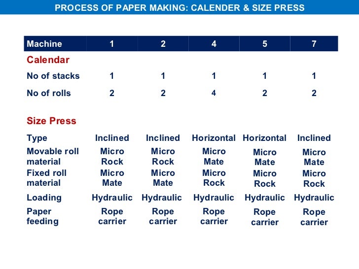 All about paper making process