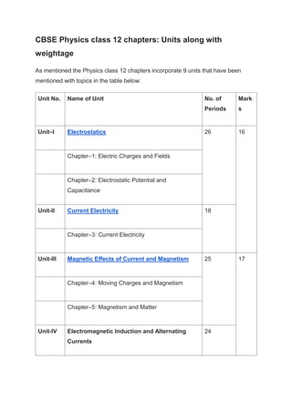All About Physics Class 12 Chapters - CBSE 2023 Physics Syllabus.docx