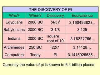 All About Pi | PPT