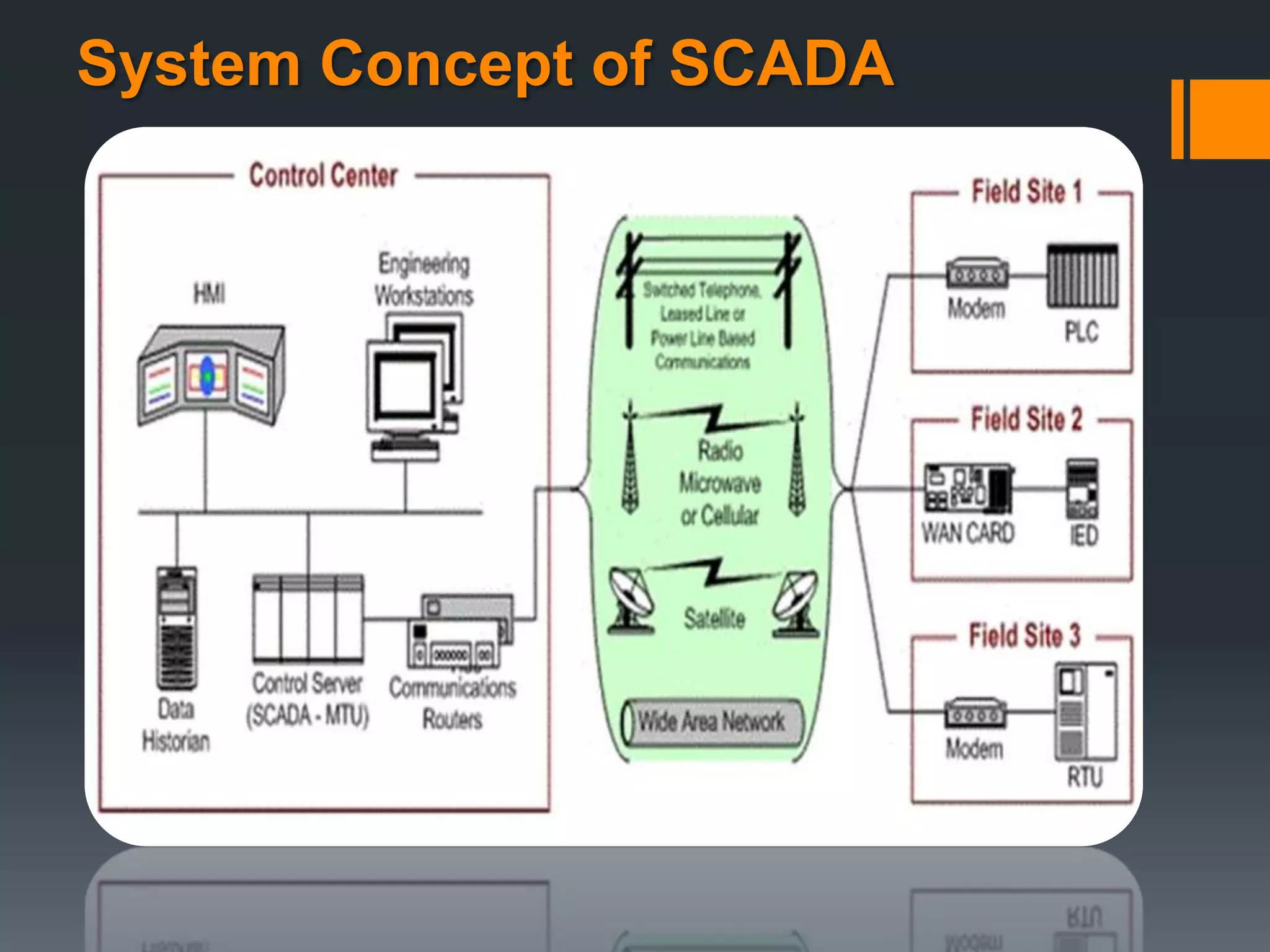All about scada | PPTX